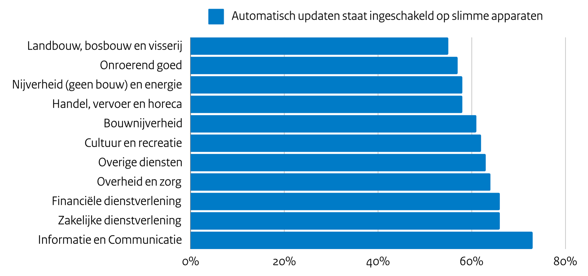 Eén op de drie kleine bedrijven doet geen automatische updates ...